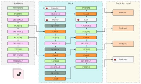 Small Target Detection Algorithm Based On Improved Yolov5