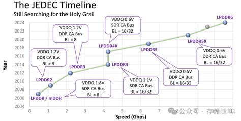 Lpddr6 Vs Hbm：谁才是ai时代的终极内存？lpddr6 Jedec封装 Csdn博客