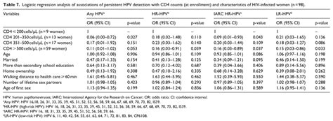 Logistic Regression Analysis Of Associations Of Persistent Hpv