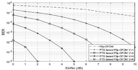 Performance Comparison Between Flip Ofdm And Pts Based Flip Ofdm With Download Scientific