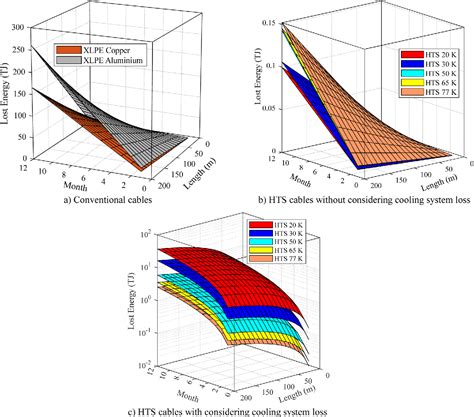Figure 11 From Feasibility Of High Temperature Superconducting Cables For Energy Harvesting In