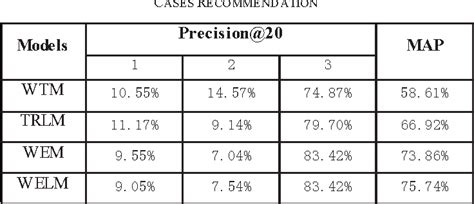 table ii from word embedding based retrieval model for similar cases