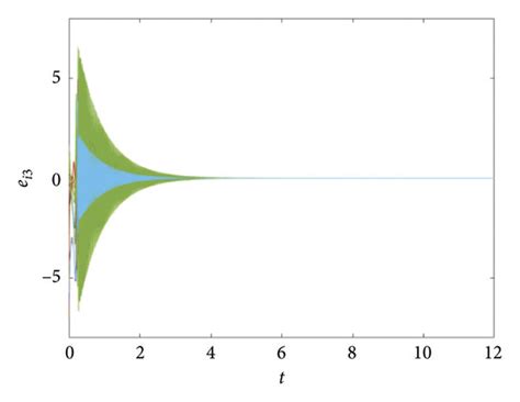 Synchronization Errors Eit With System Evolution Download Scientific