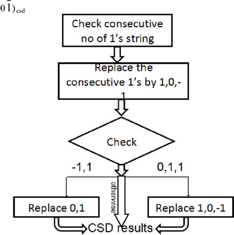 Figure 1 From Design Of A Parallel Pipelined Fft Architecture With
