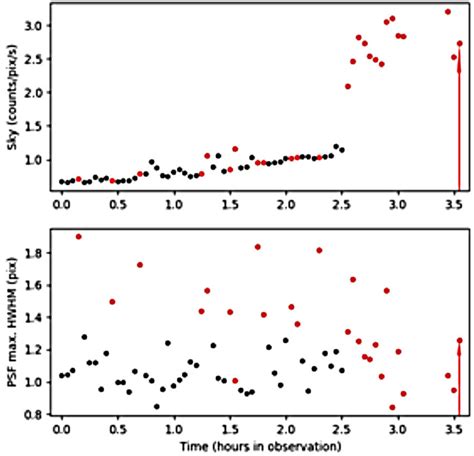 Red Points Represent Outliers Removed Using Hops Download Scientific Diagram
