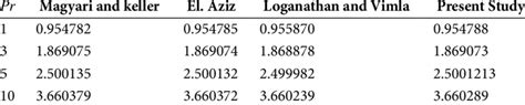 Comparative Analysis Of Results Obtained For The Temperature Gradient Download Scientific Diagram