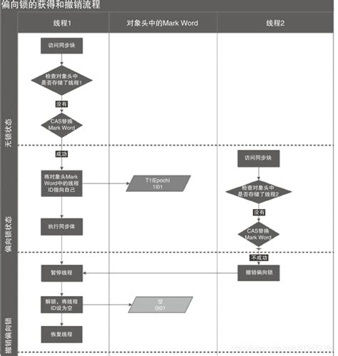 【java并发编程的艺术】读书笔记第二章为了让线程获得锁的代价更低 Csdn博客 【java并发编程的艺术】读书笔记第二章为了让线程获得锁的代价更低 Csdn博客