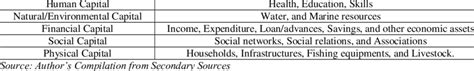 key variables selected for analyzing the impact of flood on livelihood