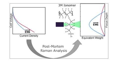Performance And Degradation Analysis Of Low And High Equivalent Weight Short Side Chain Pfsa