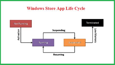 Top Windows UWP App Development Interview Questions C Xaml Part One