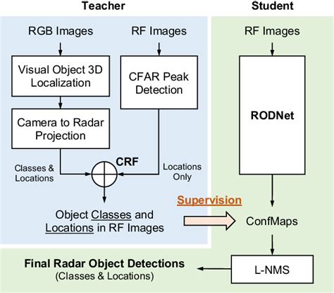 Figure 1 From Rodnet A Real Time Radar Object Detection Network Cross
