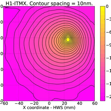 Hartmann Sensor Measurement Of Optical Path Distortion Download