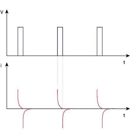 Fourier Transform Of A Rectangular Pulse As The Pulse Duration Is Made