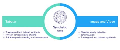the advantages of synthetic data over real data synthetic future