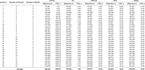 Comparison Of The Developed Solution Algorithms Against Cplex Download Table