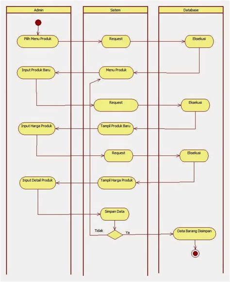 Mapping Website Activities With An Activity Diagram Enhancing E