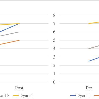 Line Graph Of The MSC And MPC Scores For Each Dyad From Pre To Download Scientific Diagram
