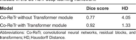 Table 5 From A Deep Learning‐based Framework Co‐retr For Auto‐segmentation Of Non‐small Cell