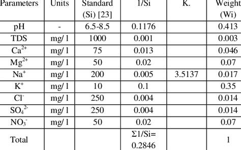 Weighted Arithmetic And Standard Values For Each Parameter According To