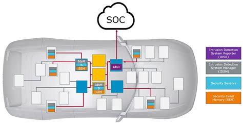 Automotive Intrusion Detection Systems Vector
