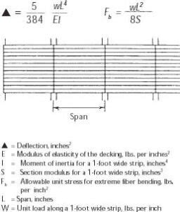 Load Tables Lock Deck Laminated Decking