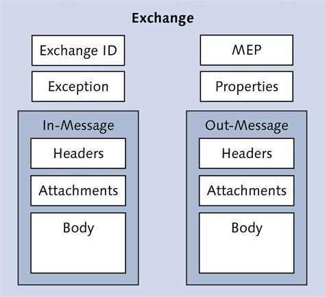 How To Use The Apache Camel Framework For Message Processing In Sap