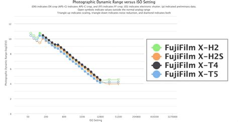 Photons To Photos Fujifilm X T5 Dynamic Range Sensor Measurement Data Fuji Rumors