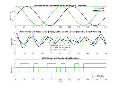 Signal Processing Toolkit Signals Cyclostationary Signal Processing