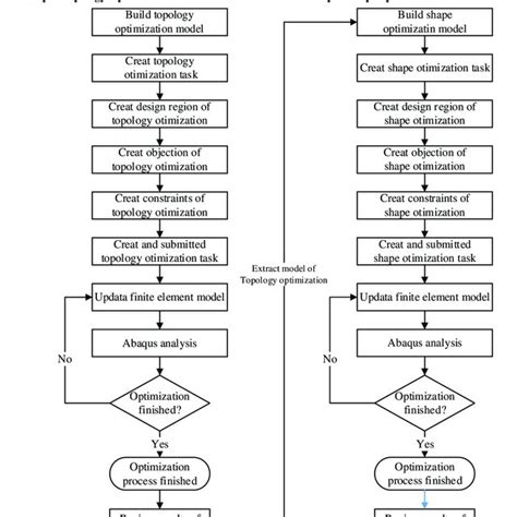 Topology And Shape Optimizations Of The Cruciform Specimen Download Scientific Diagram