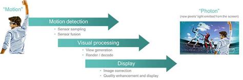 Mengenal Vr Motion To Photon Latency • Jagat Review