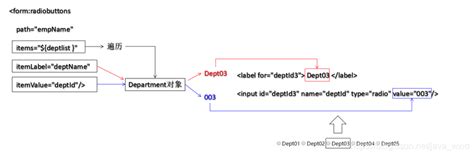 Spring Mvc框架：第八章：表单formform标签 阿里云开发者社区