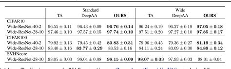 Table 1 From Automatic Data Augmentation Via Invariance Constrained Learning Semantic Scholar