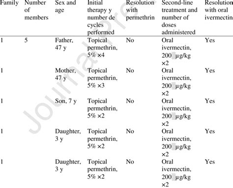 Familial Cases Of Refractory Scabies Recorded In Our Department