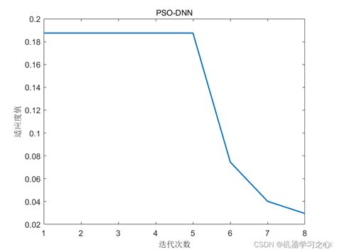 回归预测 Matlab实现pso Dnn粒子群算法优化深度神经网络的数据多输入单输出回归预测51cto博客matlab中粒子群算法