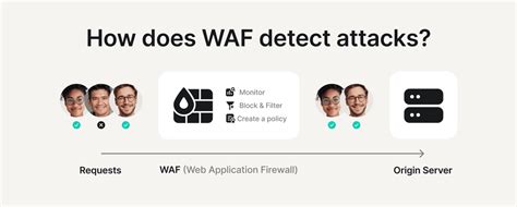 Essential Web Security Understanding Waf Nordpass