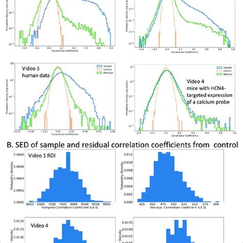 A Histograms Of Various Covariance Coefficients For Videos 1 4 Blue