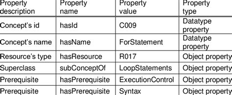 Example Of Instance Of Concept Class Download Table