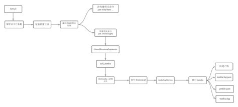 Giteatest第二周 Unity构建基础：bee与tundra 7dffe8bba9f8420d8103ef443912b827md