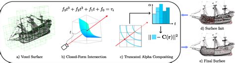 Method A Our Surface Representation Is Based On A Voxel Grid Storing