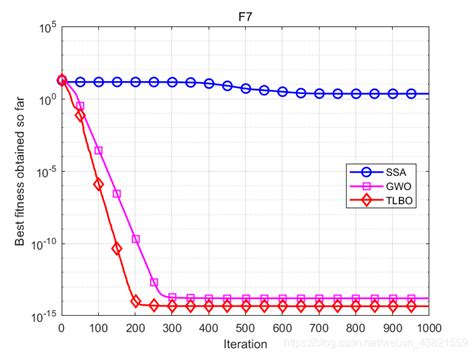 基于教与学优化算法的函数寻优算法 Csdn博客