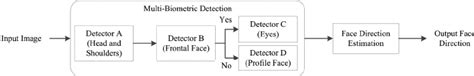 Proposed Multiview Face Detection Flowchart Download Scientific Diagram