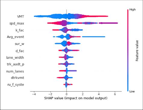 Shapley Additive Explanation Shap Value Of Features Download Scientific Diagram