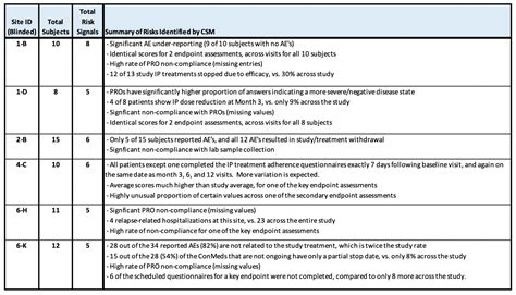 Ensuring Quality In Clinical Research With Centralized Statistical Monitoring On Site