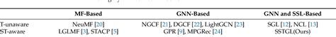 Table 2 From Self Supervised Spatio Temporal Graph Learning For Point
