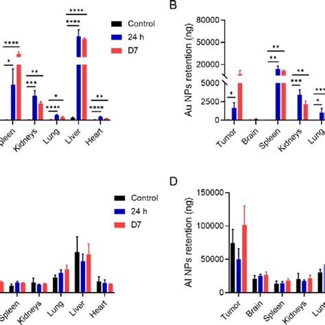 Icp Ms Analysis Demonstrates The Organ And Tumor Distribution Of