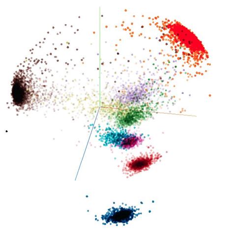 Representation Of The Embedding Space Using The First Three Principal