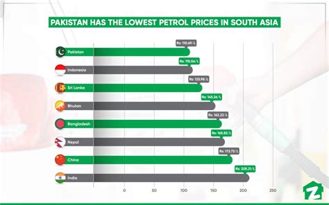 Latest Petrol Prices In Pakistan — June 2021 Zameen Blog