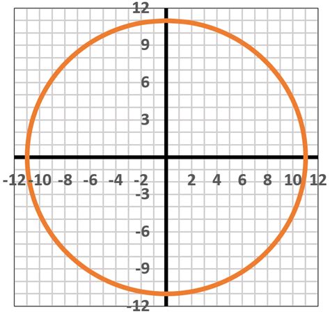 A Circle Is Described By The Equation X2 Y2 121 Graph This Ci