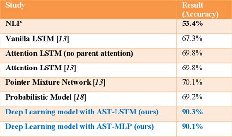 Figure 1 From A Deep Learning Model For Source Code Generation Semantic Scholar
