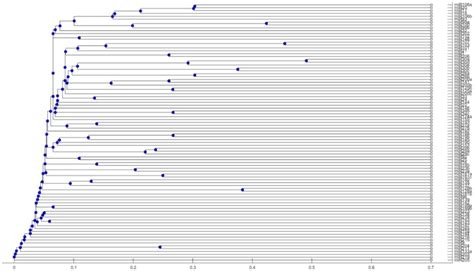 predicting microrna biomarkers for cancer using phylogenetic tree and